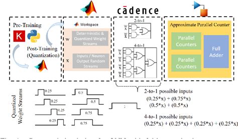 Figure 1 From Hardwaresoftware Co Optimization Of Long Latency Stochastic Computing Semantic