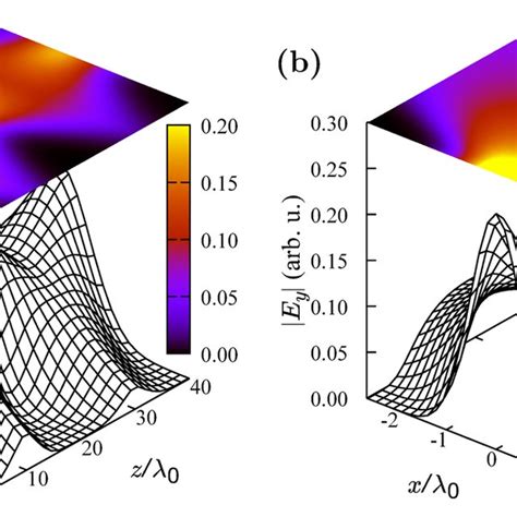 Paraxial Propagation Of The Emfsva Produced By A Source With The
