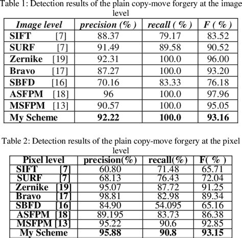 Figure 1 From Copy Move Forgery Detection Based On Modified Multi Scale