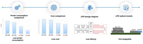 【產業動態】什麼是 Lpo ？智慧計算網路基礎設施的重大技術變革