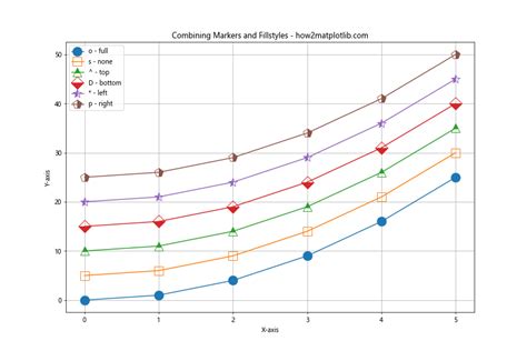 Matplotlib 标记和填充样式:如何绘制精美的数据点极客教程 Matplotlib 标记和填充样式:如何绘制精美的数据点极客教程