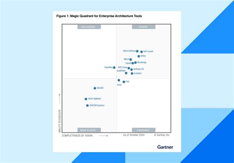 Gartner® Time Framework For App Rationalization Invest
