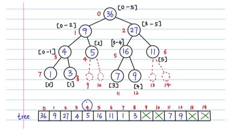 Segment Tree Of Advanced Data Structure