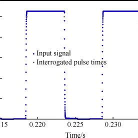 Manipulated Input Signal Download Scientific Diagram