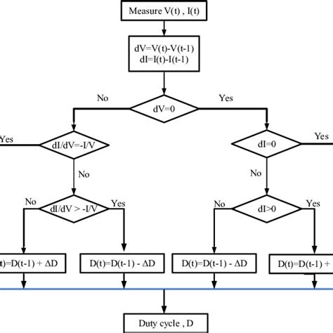 Flowchart Of Incremental Conductance Algorithm Download Scientific Diagram