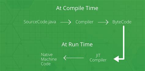 Jit Just In Time Compiler In This Blog We Are Gonna Learn About By