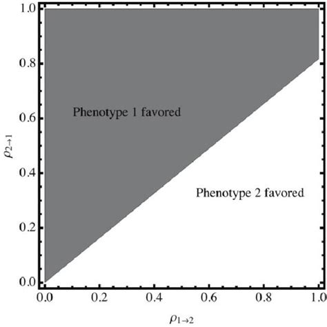 regions of parameter space that favor each of the two possible