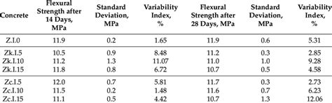 Basic Statistical Parameters Of Concrete Flexural Strength Download Scientific Diagram