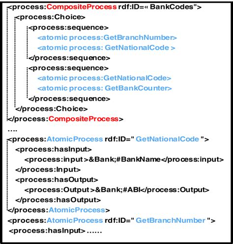Owl S Process Model Specification Example Download Scientific Diagram Owl S Process Model Specification Example Download Scientific Diagram