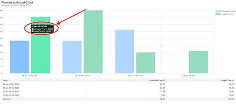 How To Create A Jira Planned Vs Actual Chart Activitytimeline