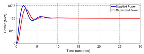 Energies Free Full Text Design Of A Load Frequency Controller Based On An Optimal Neural Network