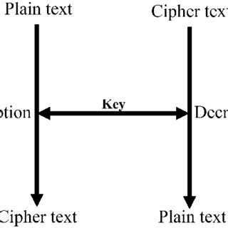 Flow Diagram Secret Key Cryptography Download Scientific Diagram