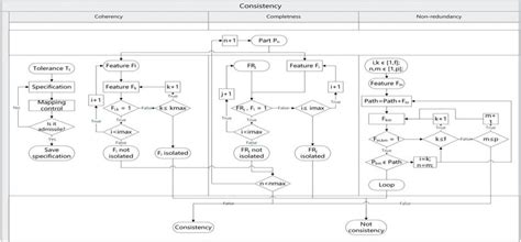 Flowchart Of The Consistency Algorithm Download Scientific Diagram