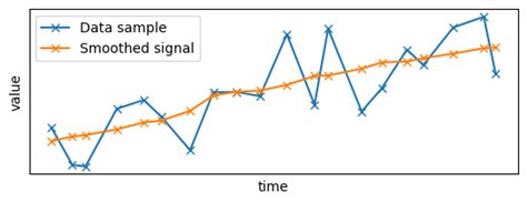 Gaussian Filtering In Real Time Signal Processing With Out Of Order Data Streams Pathway