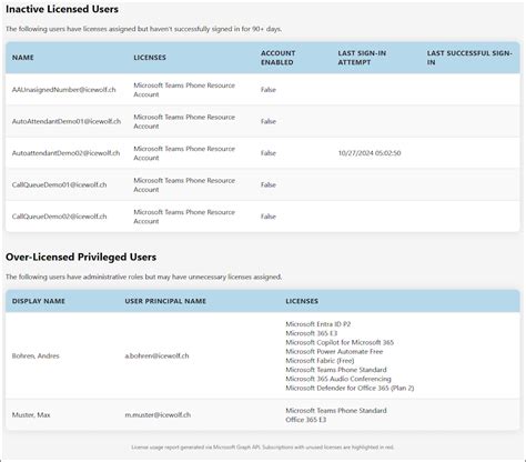 Interactive M365 License Usage Report Icewolf Blog