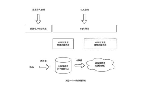 大数据架构系列如何理解湖仓一体 传统大数据架构与湖仓一体 CSDN博客