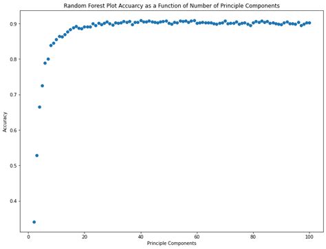 using pca on mnist