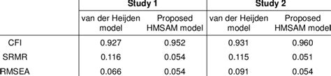 Model Fit Comparisons Between Models Download Table