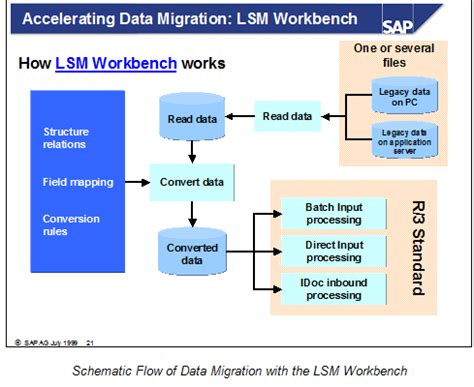 Nesli S Page LSM BAPI IDOC Transferring Data From Non SAP Systems To SAP Systems