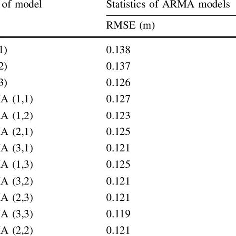 Testing Statistics Of Estimates Using Arma Models Download Table