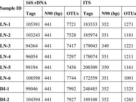 General Metabarcoding Sequencing Results Of The Soil Samples