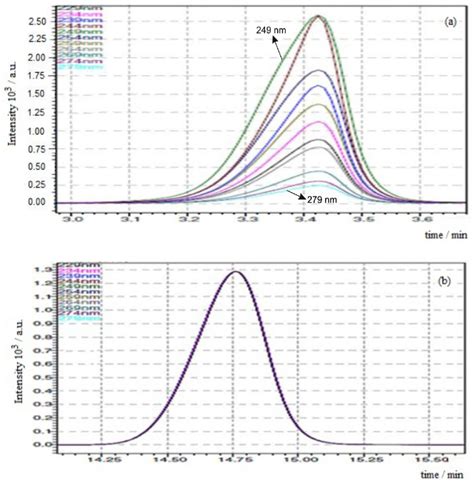 Chromatograms Of Scanning Diode Array Detector Of The A Sample Download Scientific Diagram