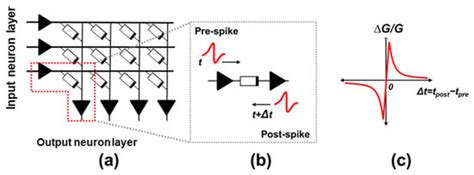 Materials Special Issue Memristors For Neuromorphic Circuits And Artificial Intelligence