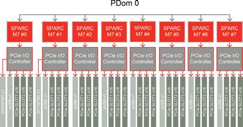 Figure 1 From Oracles Sparc T7 And Sparc M7 Server Architecture