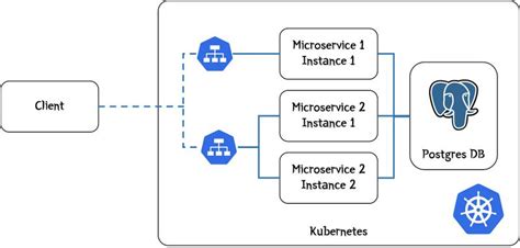Cloud Native Islamabad On Linkedin Adding A Postgres High Availability Database To Your