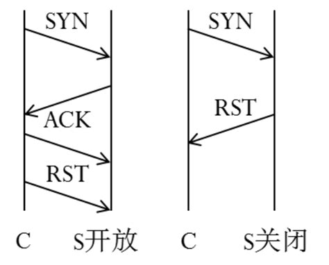 网络扫描（基础）网络扫描的类型 Csdn博客