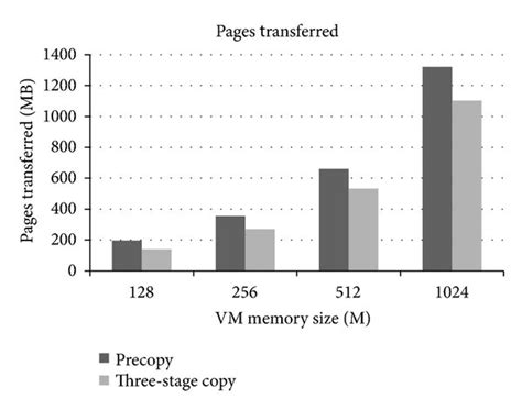 Comparison Of Total Migration Time Pages Transferred And Downtime