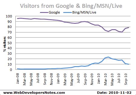 Bing Statistics And Usage Microsoft Search Engine