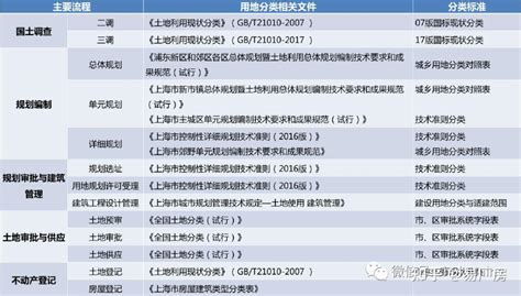 上海市国土空间规划用地分类标准研究 知乎
