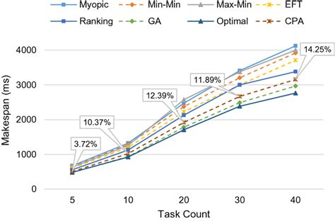 Makespan Of The Scheduling Techniques Over General Task Graphs