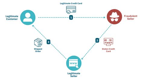 Triangulation Fraud How It Works And How To Prevent It