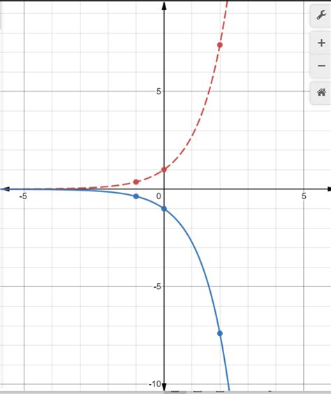 Graph Y Fx Then We Transformations To Graph Y Gx On Quizlet