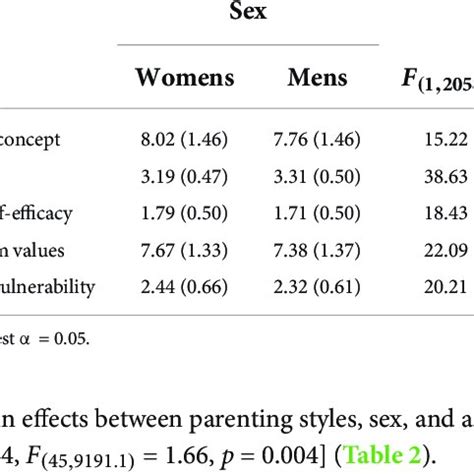 Interaction Of Parenting Styles By Age Group And Sex On Family Download Scientific Diagram