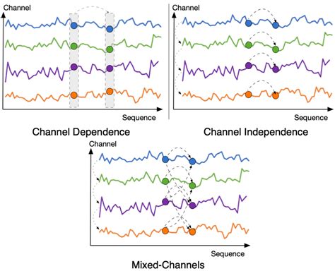 논문 리뷰 Mcformer Multivariate Time Series Forecasting With Mixed