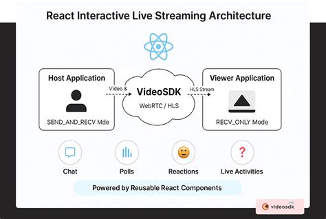 Building Interactive Live Streaming Apps With React Videosdk Guide Videosdk