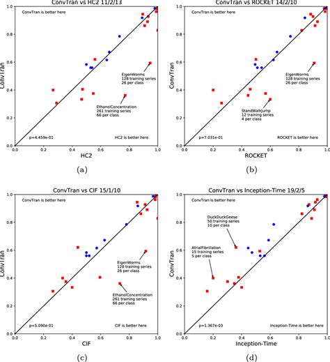 Pairwise Comparison Of Convtran With The State Of The Art Models A