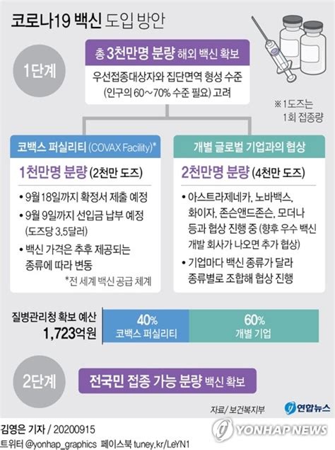 그래픽 코로나19 백신 도입 방안 연합뉴스