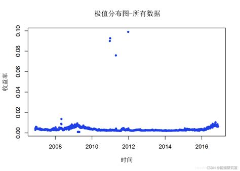 r语言极值理论 evt、pot超阈值、garch 模型分析股票指数var、条件cvar：多元化投资组合预测风险测度分析 r语言 var模型