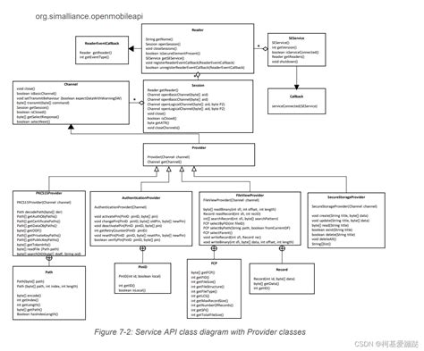 Android 13中的 Open Mobile Apisim Trasmit Apdu Csdn博客