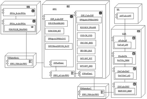 Deployment Diagram Platform Description With Software Components