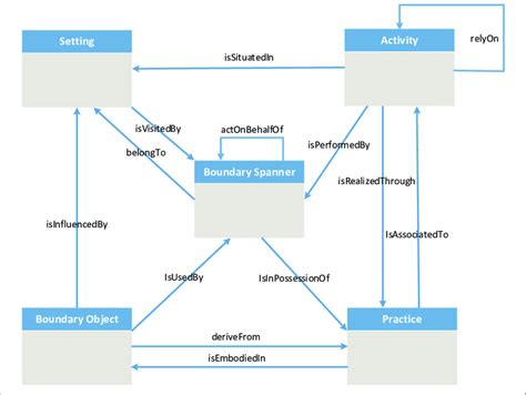 1 Types Of Customization Entities And Their Relationships Download