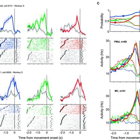 Evolution Of The Relationship Between Neural Firing And Sensory Download Scientific Diagram