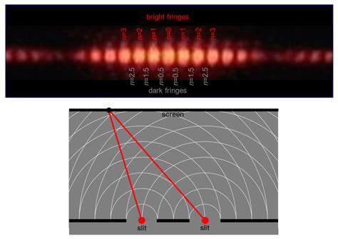 10 3 1 Double Slit Interference Pattern Xmphysics