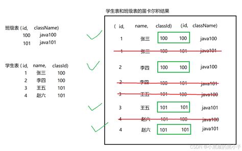 【mysql】mysql 表的增删改查（crud）—— 下篇（内含聚合查询、group By和having子句、联合查询、插入查询结果）增删改查group By Csdn博客