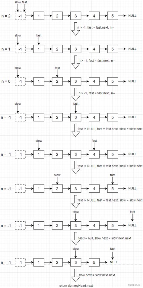 代码随想录算法训练营第四天 24 两两交换链表中的节点，19 删除链表的倒数第n个节点，面试题 02 07 链表相交，142 环形