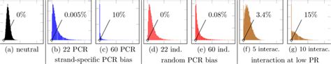 The Effect Of Pcr Bias And Interaction At Low Physical Redundancy On